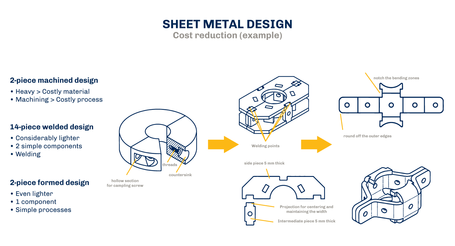 Convert Manufactured Parts to Sheet Metal and Save | Wesgar